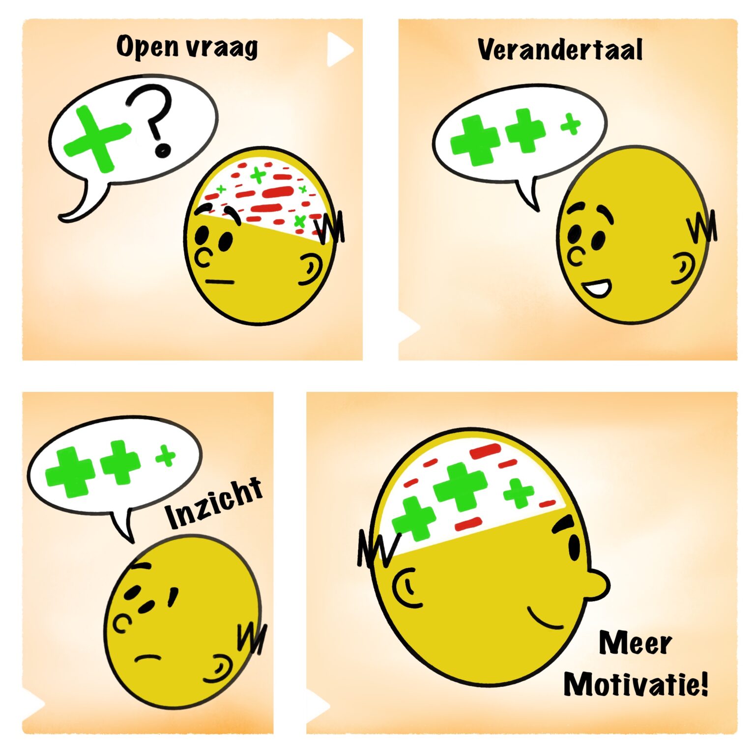 Welke vragen stel je bij Motiverende Gespreksvoering? 25 voorbeelden ...